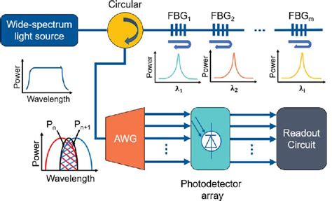 Figure 1 From Plc Based Arrayed Waveguide Grating Design For Fiber