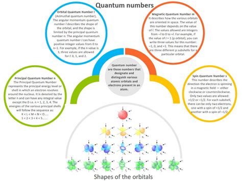 Quantum Numbers Shapes Of The Orbitals Teaching Resources