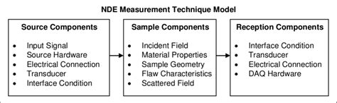 Components Of Nde Measurement Technique Model Download Scientific