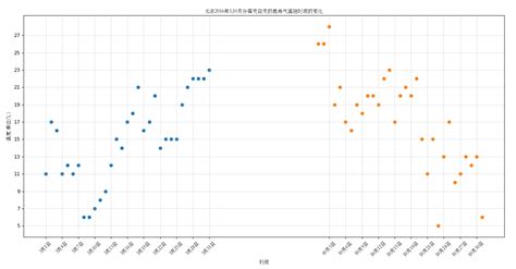 Matplotlib 折线图、散点图 Csdn博客