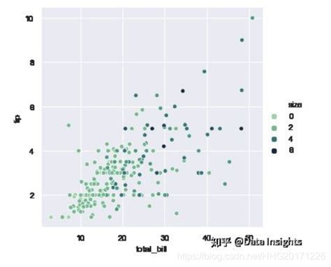 python高级绘图库seaborn：relplot 、变量间的关系 在seaborn中 可以使用函数控制两个变量间的关系 csdn博客