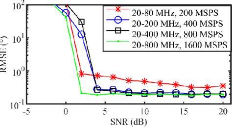 Figure 9 From Design Of A Pxie Based Vhf Lightning Interferometer
