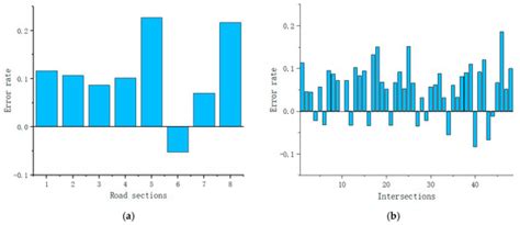 Distributed Traffic Control Based On Road Network Partitioning Using