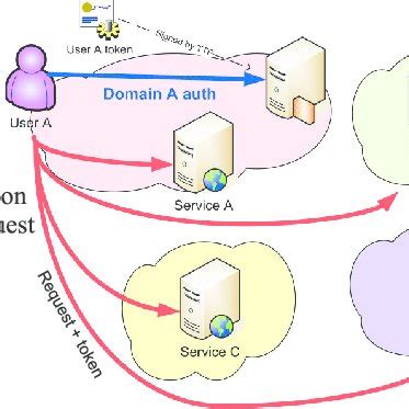 Single Sign On In FoS Download Scientific Diagram