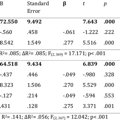 hierarchical regression analysis results regarding the prediction of