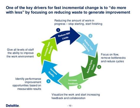 Deloitte Lean Agile State Of The Nation