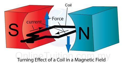 Turning Effect Of A Current Carrying Coil In A Magnetic Field Spm