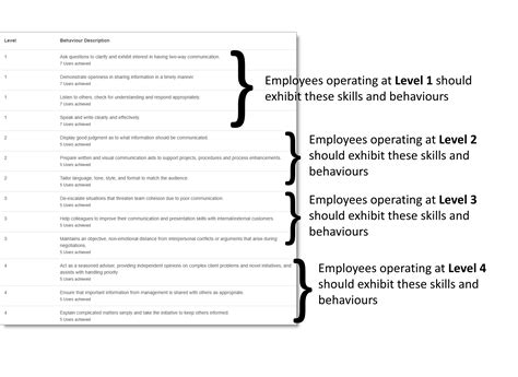How To Create A Competency Framework