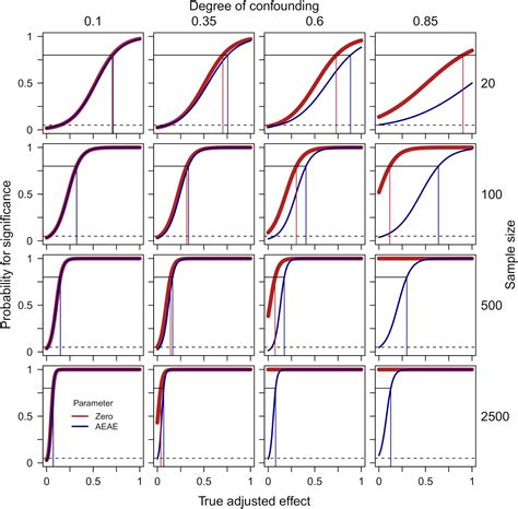 Frontiers Accounting For Expected Adjusted Effect