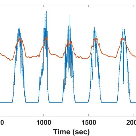 Irradiance Blue Ambient Temperature Red Download Scientific Diagram