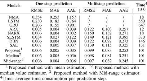 Table Iv From A Novel Cvae Based Sequential Monte Carlo Framework For Dynamic Soft Sensor