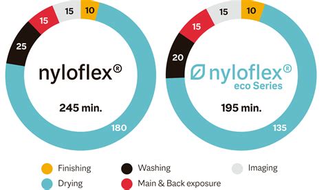 Nyloflex® Eco Fac 284 D Xsys