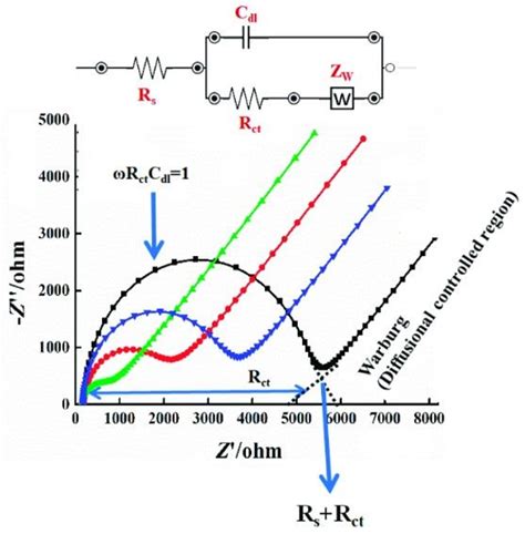 Charge Transfer Resistance In Lithium Ion Batteries