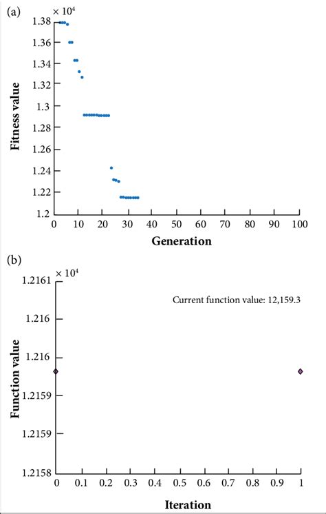 A Convergence Trend In Ga Algorithm B Sqp Download Scientific