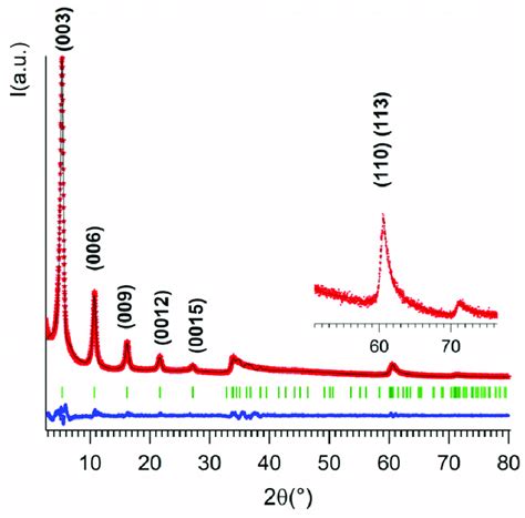 Results Of The Full Pattern Fitting Of The X Ray Diffraction Pattern Of Download Scientific