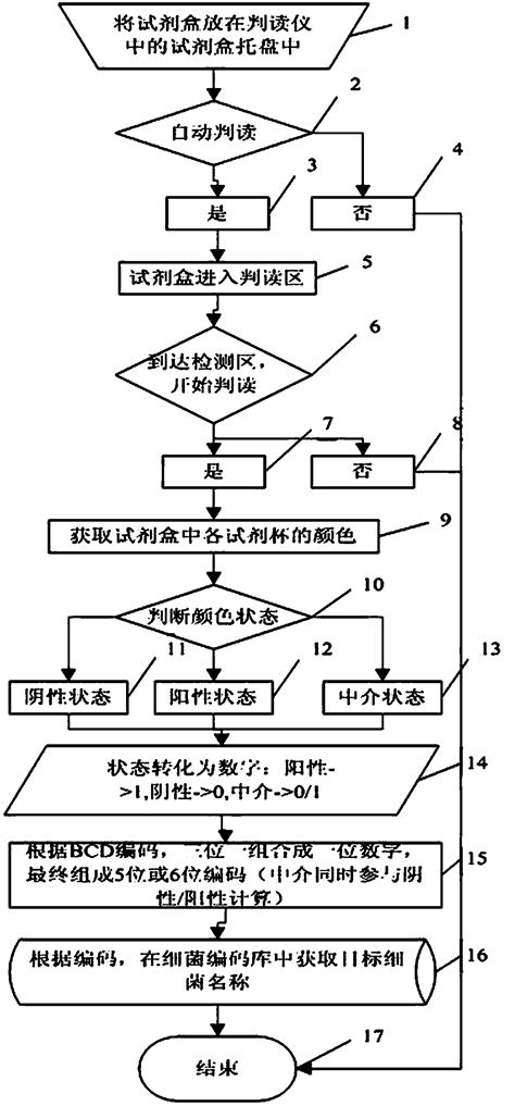 Method And System For Identifying Bacteria And Analyzing Drug Sensitivity Eureka Patsnap