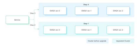how to gracefully upgrade emqx on kubernetes emq