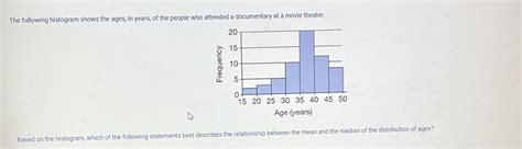 Solved The Following Histogram Shows The Ages In Years Of The People