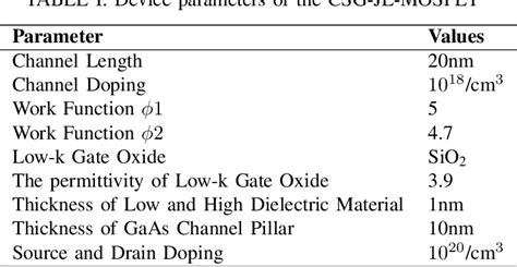 Table I From Performance Enhancement Of Cylindrical Surrounding Gate Jl Mosfet With Hfo2 Spacer
