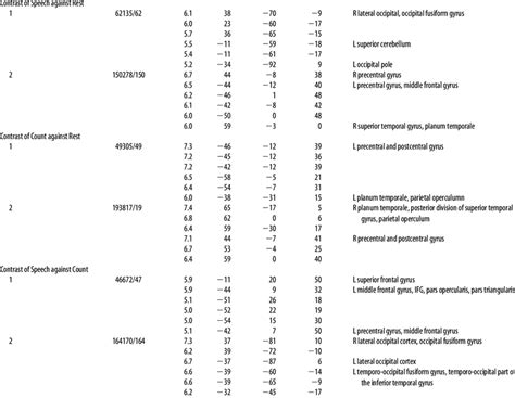 Univariate Subtractive Analysis Cluster Cluster Size Voxel Numbercm 3