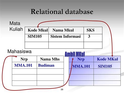 KONSEP DASAR DATABASE MTA PROGRAM Ppt Download
