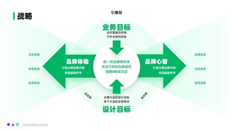 品牌战略规划逻辑架构ppt模板免费下载 免费下载 Ppt百科
