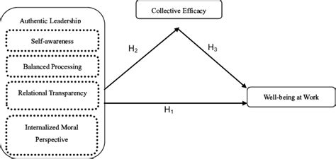 Hypothesized Model Download Scientific Diagram