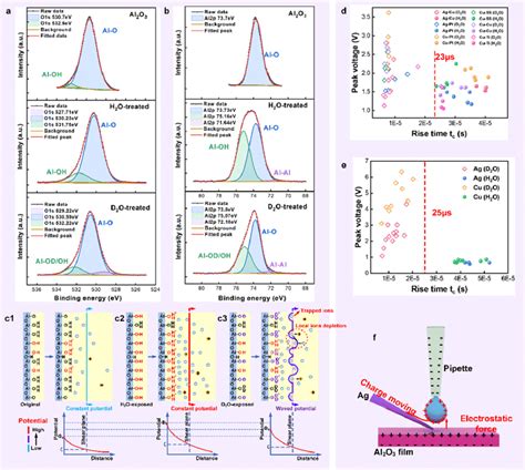 Figure 1 From A Simple Self Powered Sensor For The Detection Of D2o And Other Isotopologues Of