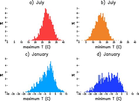 Daily Downscaled Data