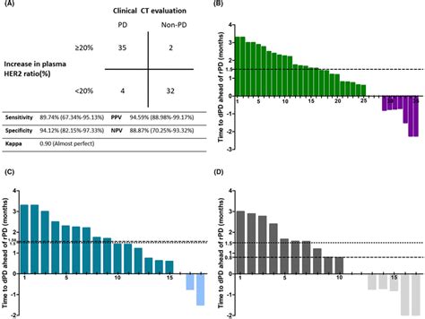 Plasma Her2 Ratio Can Predict Pd Earlier Than Ct A With 20 As The