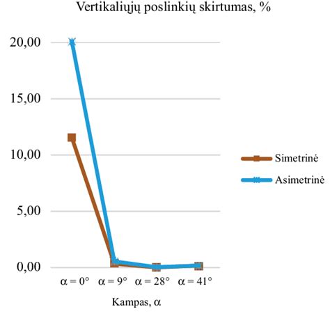 Vertical Displacements Results Of The Arch Under Symmetric And Download Scientific Diagram