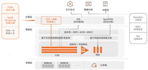 技术解读｜流式计算实现秒级数据入湖 流式数据湖 csdn博客