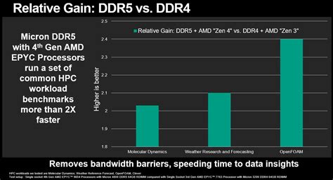 Boost Hpc Workloads With Micron Ddr5 And 4th Gen Amd Epyc Processors
