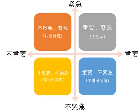 漫画：顶级高手都擅长 二维四象限”分析法 Csdn博客