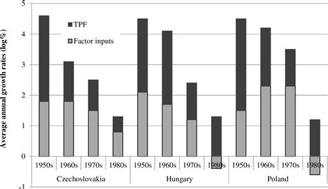 Figure 6 From The Role Of Factor Inputs Reconsidered Semantic Scholar