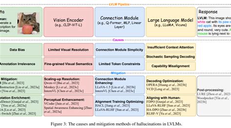 Advancing Vision Language Models Overcoming Hallucination Challenges