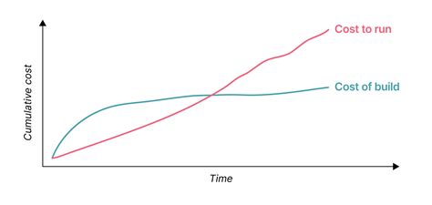 Estimating How Much It Costs To Run Greenfield Systems Thoughtworks