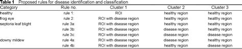 Table 1 From Semi Automatic Leaf Disease Detection And Classification System For Soybean Culture