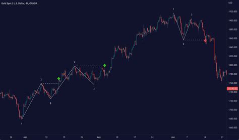 1 2 3pattern — Indicators And Signals — Tradingview — India