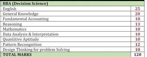 Bba Entrance Exam Paper Pattern 2026 Check Marking Scheme