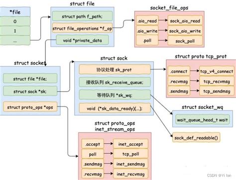 深入理解 Epoll 的内核实现epoll 内核实现 Csdn博客 深入理解 Epoll 的内核实现epoll 内核实现 Csdn博客