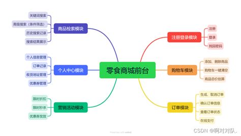 啊对对队——项目系统设计与数据库设计 Csdn社区 啊对对队——项目系统设计与数据库设计 Csdn社区