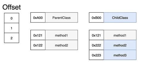 Iosswift Method Dispatch
