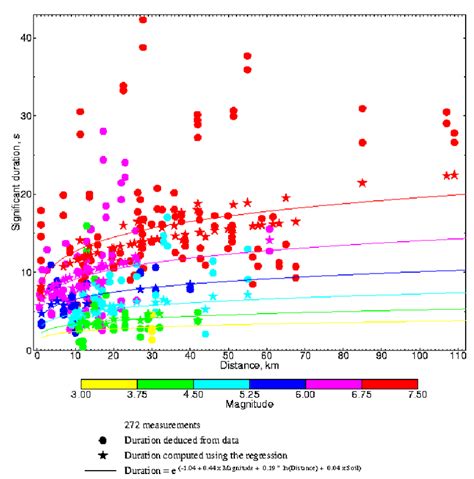 Empirical Model For Strong Ground Motion Duration The Lines Correspond