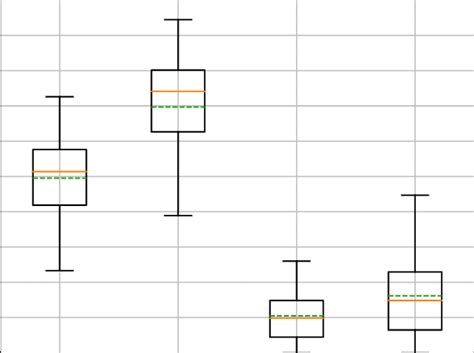 the accuracy across the two different experiments using the two