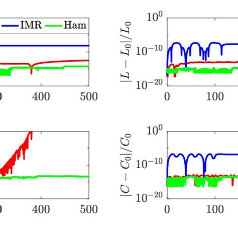 Evolution Of The Relative Error In The Initial Radius For Orbit B Left