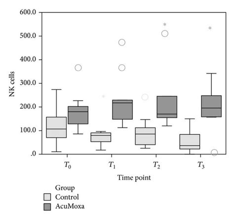 Total NK Cells Counts Comparison Between Groups Download Scientific Diagram