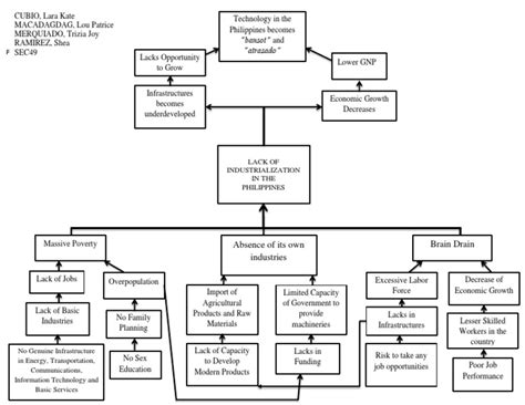 Sts Problem Tree Pdf Economic Growth Poverty