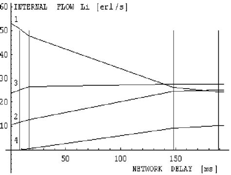 Delay Influence On Agent Migration Figure 6 Shows How Communication