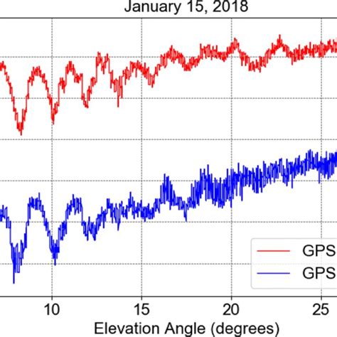 Snr Observations For An Ascending Gps Satellite With Satellite Number 25 Download Scientific